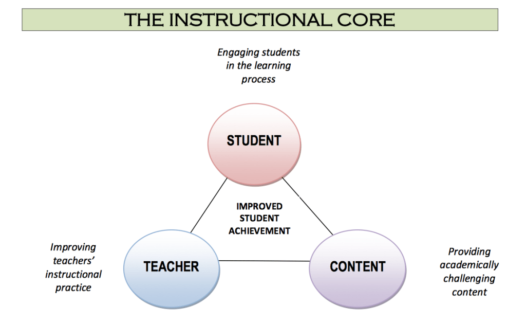 Defining the Instructional Core in #PhysEd | PHYSEDAGOGY